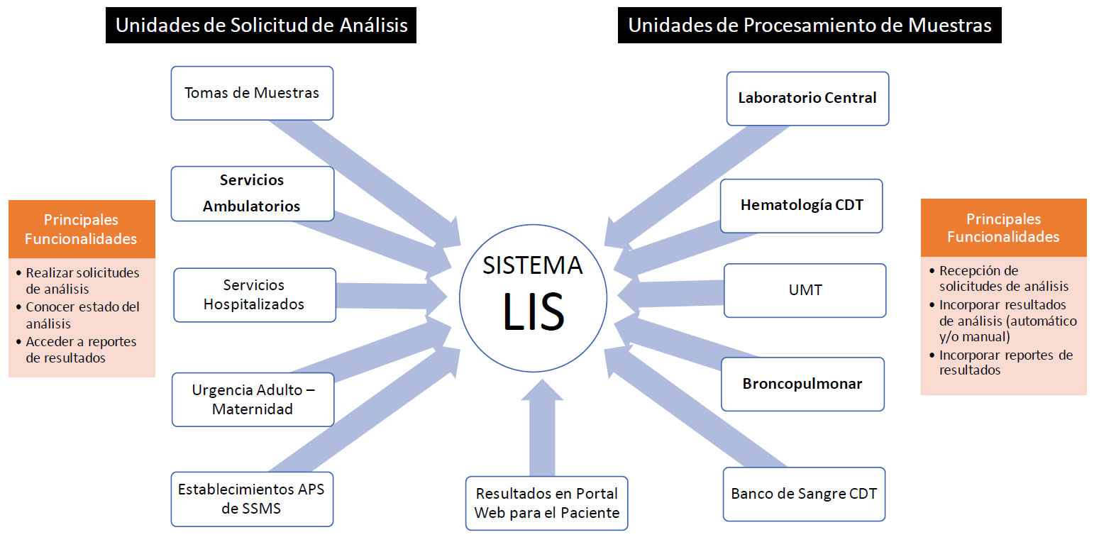 Sistema LIS - Departamento de Gestión en Tecnologías de la Información